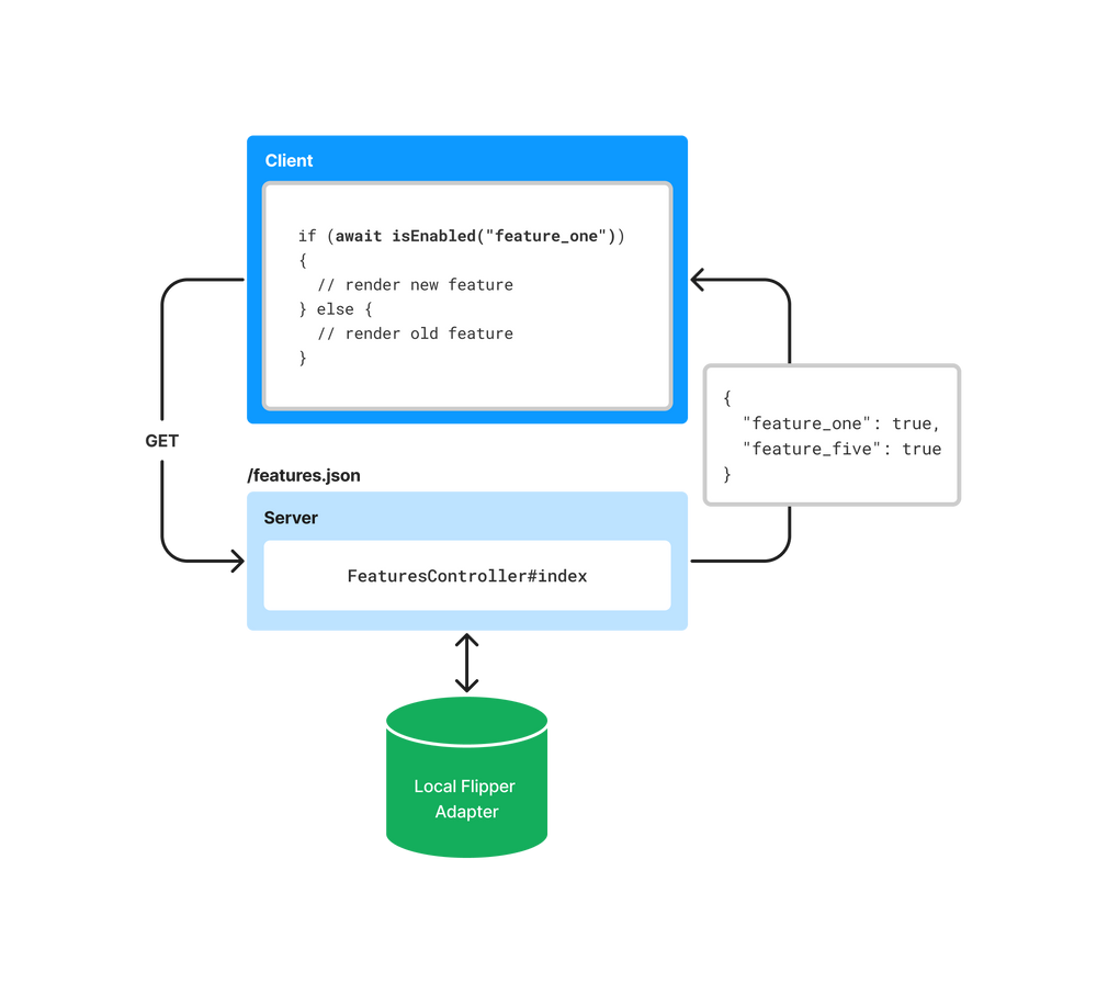 Client-side feature flags